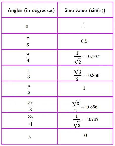 Sin, Tan and Cos Graphs Explained | Top 10 Questions 2024