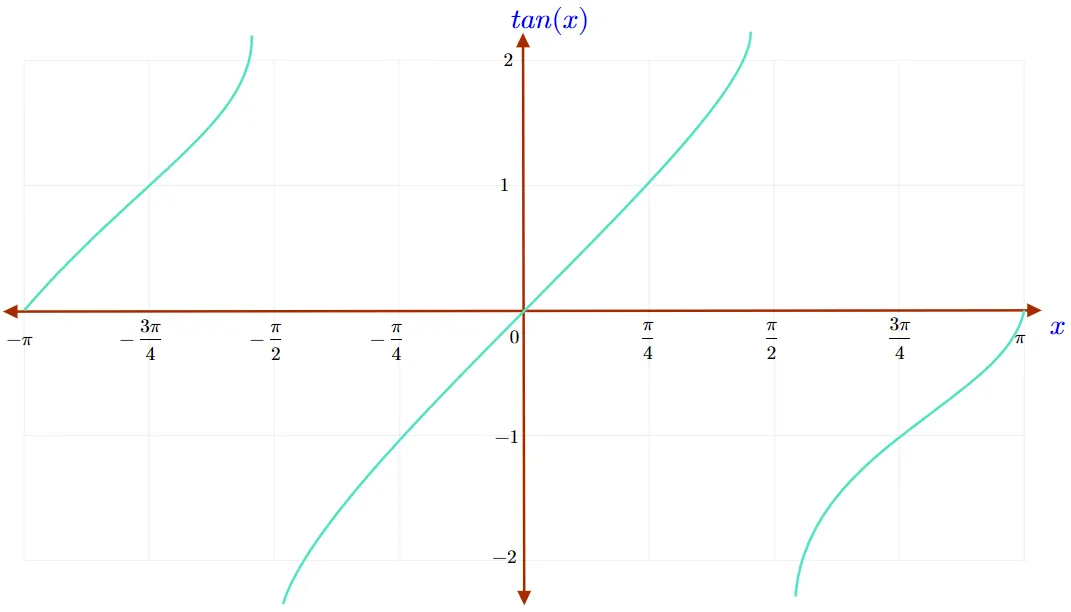 Sin, Tan and Cos Graphs Explained | Top 10 Questions 2025