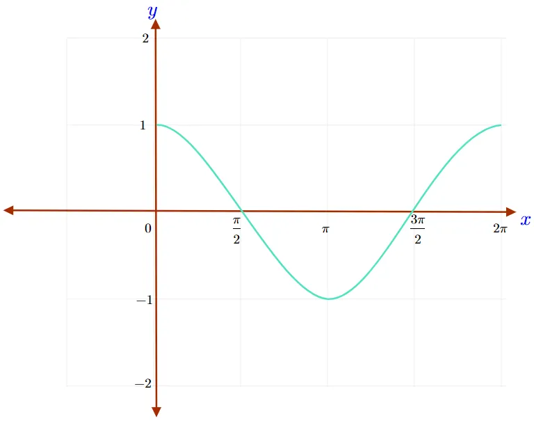 Sin, Tan and Cos Graphs Explained | Top 10 Questions 2025