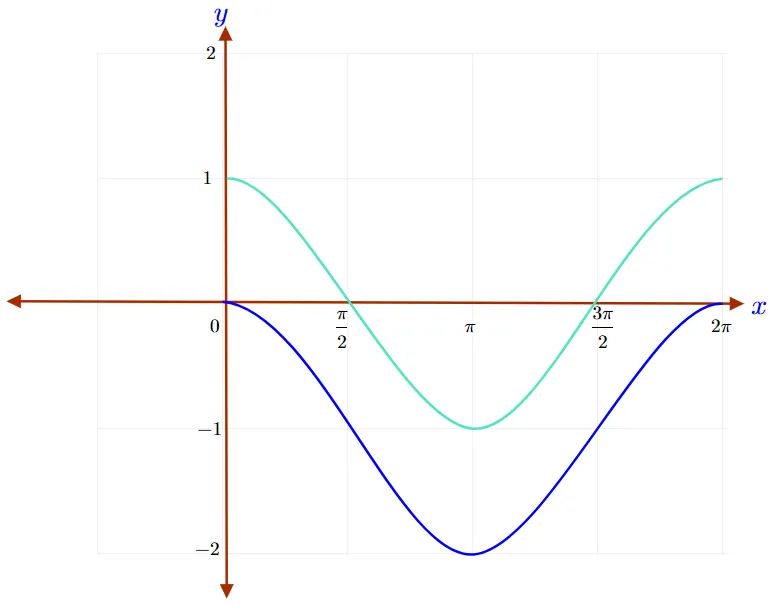 Sin, Tan and Cos Graphs Explained | Top 10 Questions 2025
