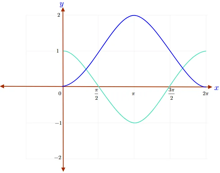 Sin, Tan and Cos Graphs Explained | Top 10 Questions 2025