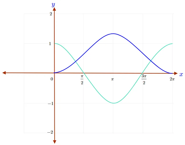 Sin, Tan and Cos Graphs Explained | Top 10 Questions 2025