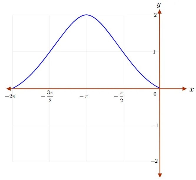 Sin, Tan and Cos Graphs Explained | Top 10 Questions 2025