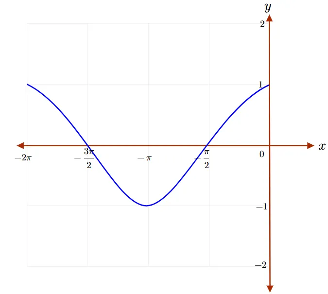 Sin, Tan and Cos Graphs Explained | Top 10 Questions 2025