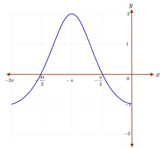 Sin, Tan and Cos Graphs Explained | Top 10 Questions 2025