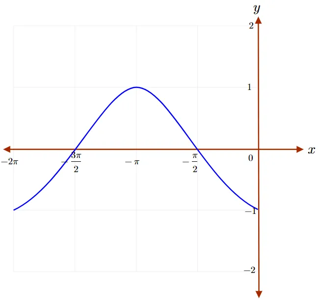 Sin, Tan and Cos Graphs Explained | Top 10 Questions 2025