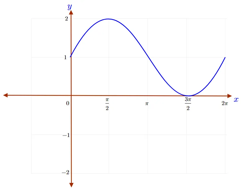Sin, Tan and Cos Graphs Explained | Top 10 Questions 2025