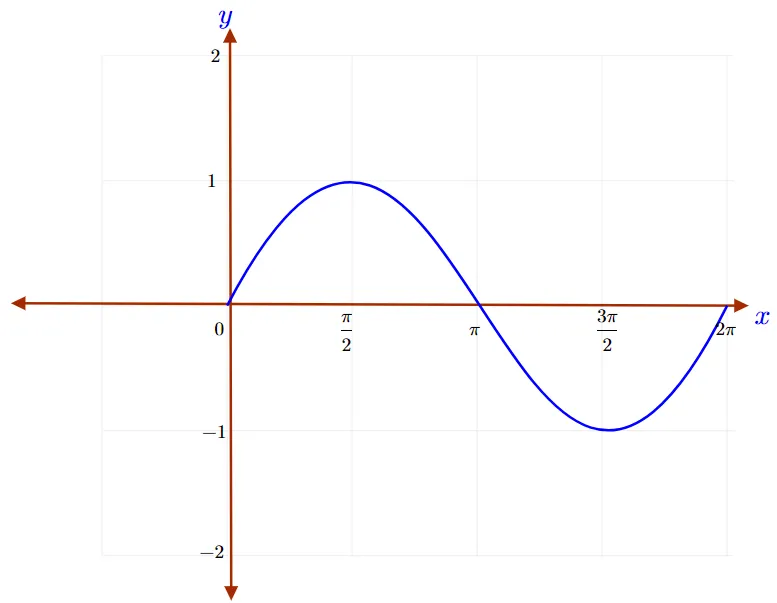 Sin, Tan and Cos Graphs Explained | Top 10 Questions 2025