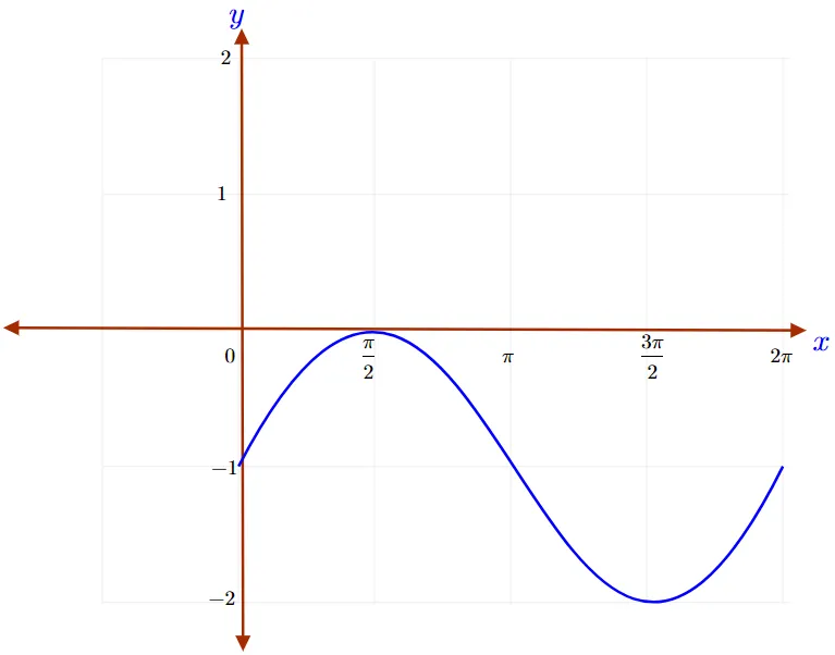 Sin, Tan and Cos Graphs Explained | Top 10 Questions 2025