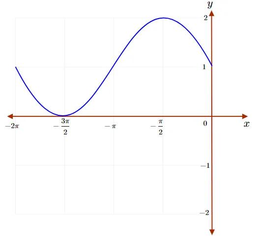 Sin, Tan and Cos Graphs Explained | Top 10 Questions 2025