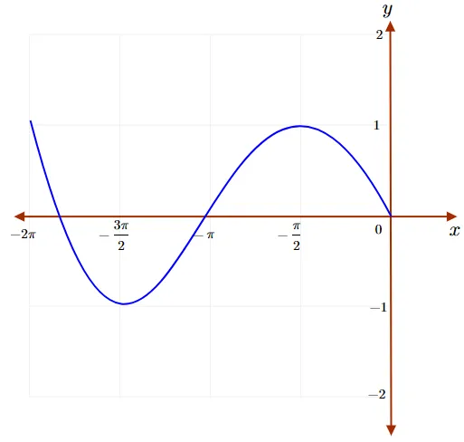 Sin, Tan and Cos Graphs Explained | Top 10 Questions 2025