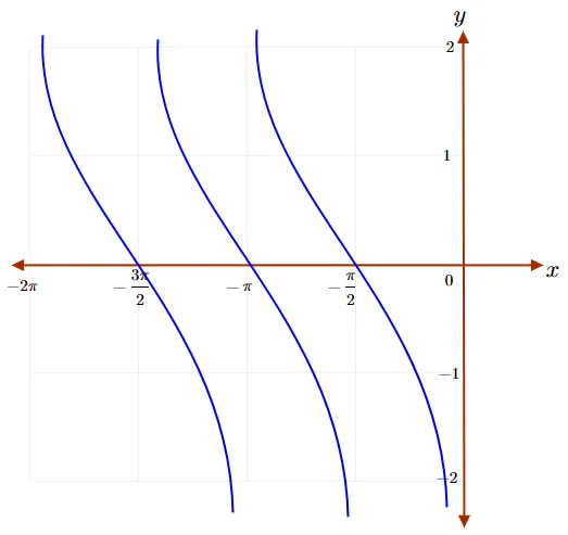 Sin, Tan and Cos Graphs Explained | Top 10 Questions 2025