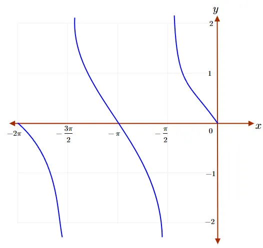 Sin, Tan and Cos Graphs Explained | Top 10 Questions 2025