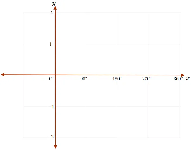 Sin, Tan and Cos Graphs Explained | Top 10 Questions 2025