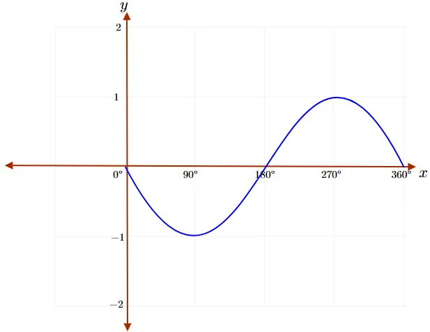 Sin, Tan and Cos Graphs Explained | Top 10 Questions 2025