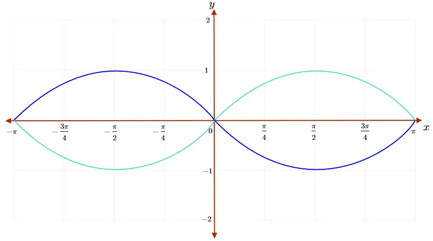 Sin, Tan and Cos Graphs Explained | Top 10 Questions 2025