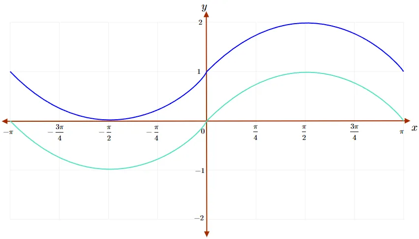 Sin, Tan and Cos Graphs Explained | Top 10 Questions 2025