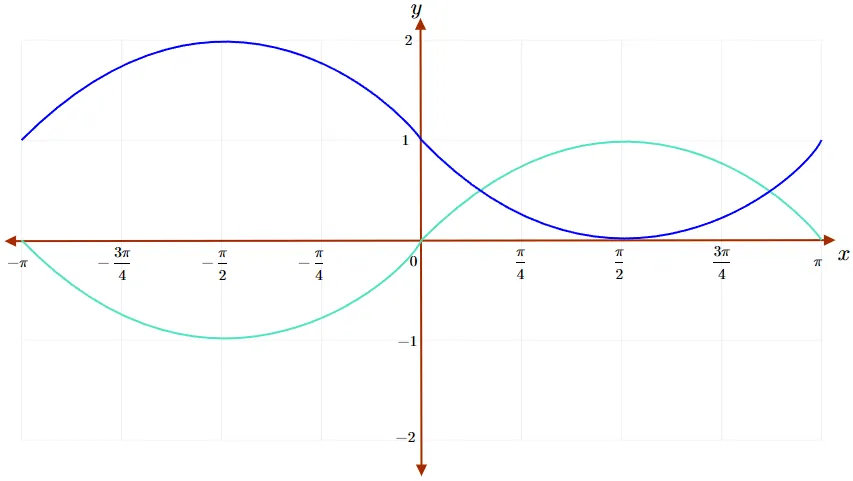 Sin, Tan and Cos Graphs Explained | Top 10 Questions 2025