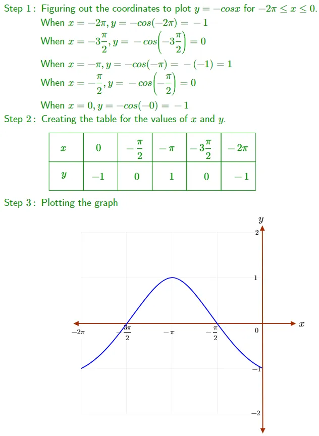Sin, Tan and Cos Graphs Explained | Top 10 Questions 2025