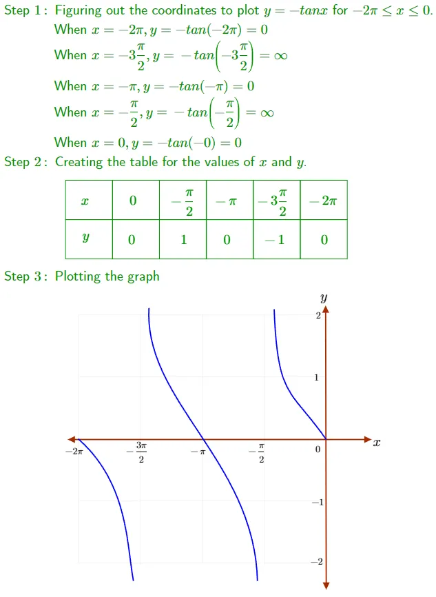 Sin, Tan and Cos Graphs Explained | Top 10 Questions 2025