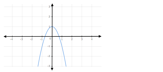 Graph Transformations GCSE Maths 2025 Explanation, Examples