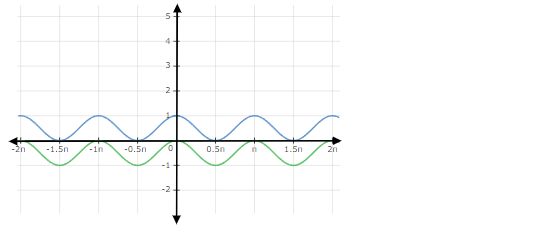 Graph Transformations GCSE Maths 2025 Explanation, Examples