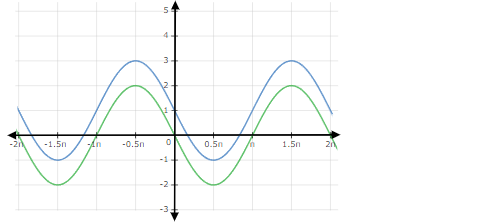 Graph Transformations GCSE Maths 2025 Explanation, Examples