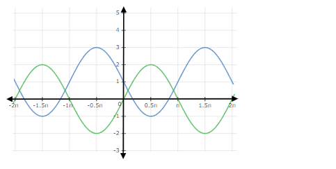 Graph Transformations GCSE Maths 2025 Explanation, Examples