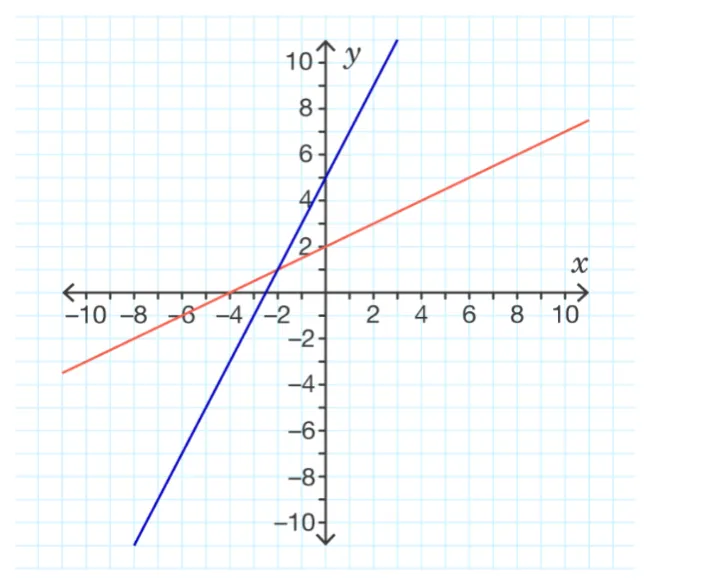 How to Solve Simultaneous Equations: Complete GCSE Guide