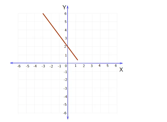 How to find the Gradient of a Line | Formula and Examples