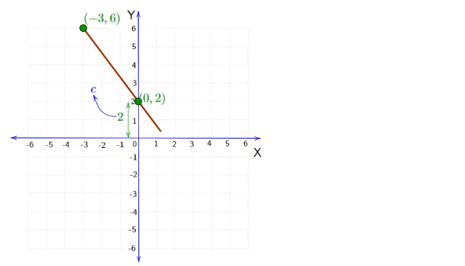 How to find the Gradient of a Line | Formula and Examples