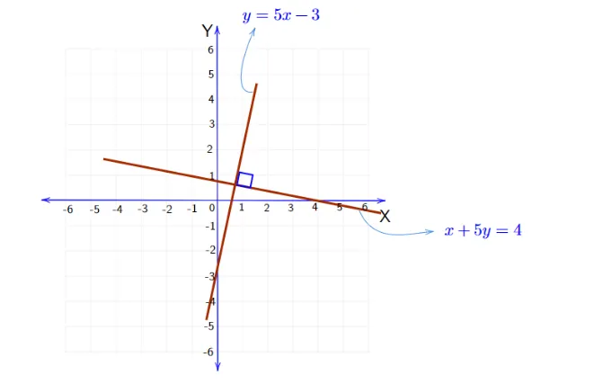 How to find the Gradient of a Line | Formula and Examples