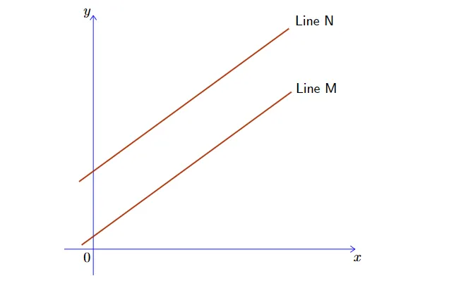 How to find the Gradient of a Line | Formula and Examples