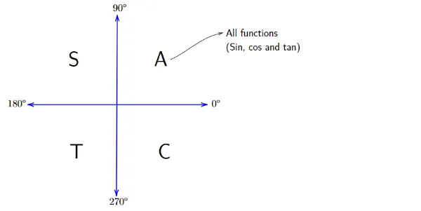 CAST Diagram in Trigonometry: Unit Circle & 4 Quadrant Rules