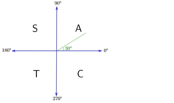 CAST Diagram in Trigonometry: Unit Circle & 4 Quadrant Rules