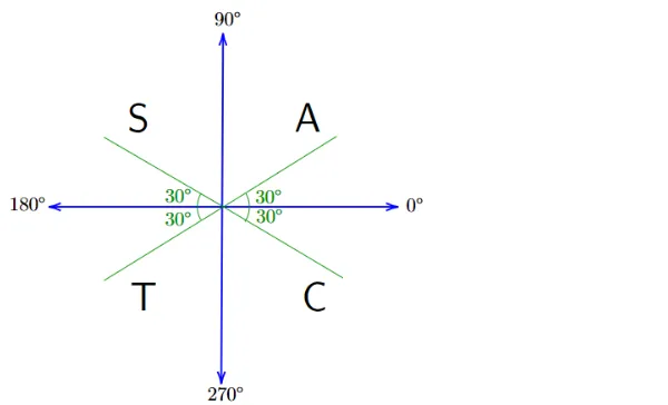 CAST Diagram in Trigonometry: Unit Circle & 4 Quadrant Rules