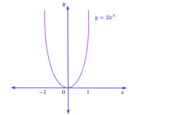 Concave vs Convex Curves and Point of Inflexion Explained