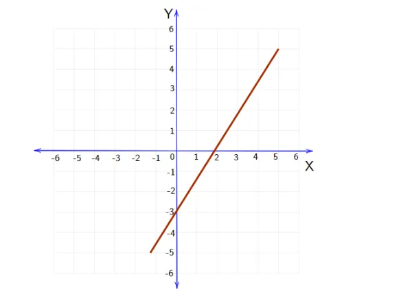 Straight Line Graphs Equation Derivation | Explained