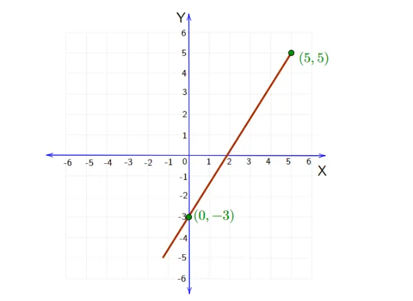 Straight Line Graphs Equation Derivation | Explained