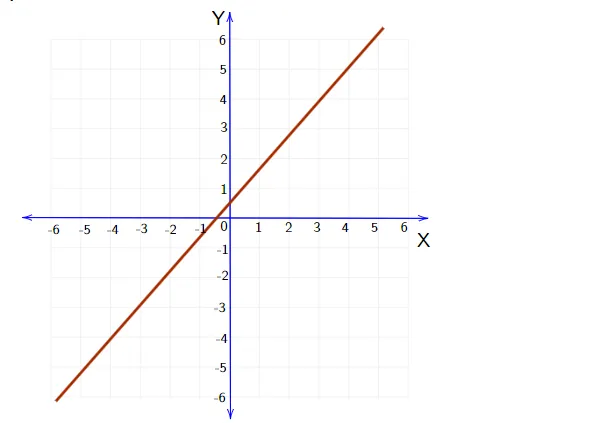 Straight Line Graphs Equation Derivation | Explained