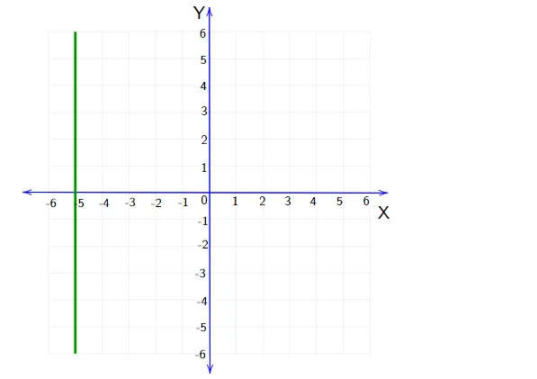 Straight Line Graphs Equation Derivation | Explained