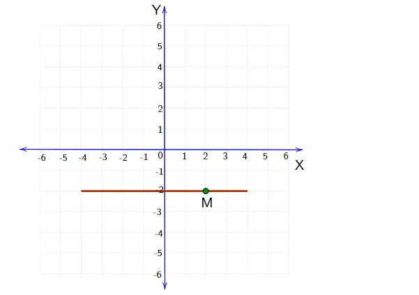 Straight Line Graphs Equation Derivation | Explained
