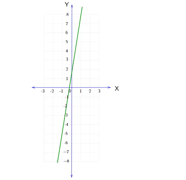 Straight Line Graphs Equation Derivation | Explained