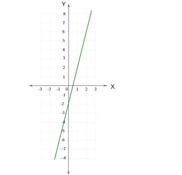 Straight Line Graphs Equation Derivation | Explained