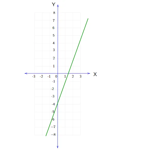 Straight Line Graphs Equation Derivation | Explained