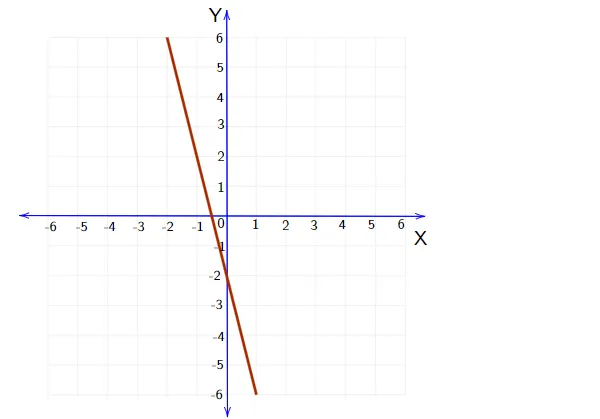 Straight Line Graphs Equation Derivation | Explained