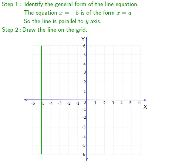 Straight Line Graphs Equation Derivation | Explained