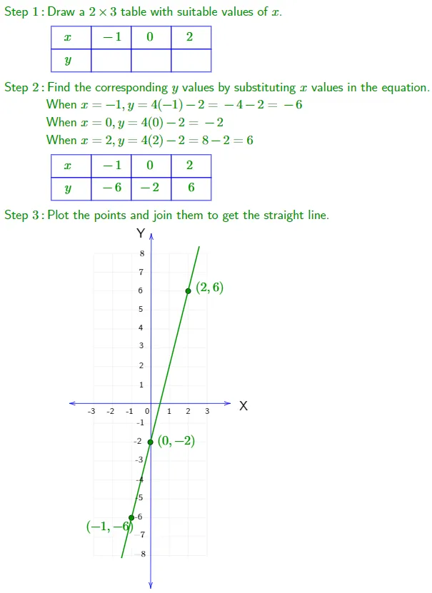 Straight Line Graphs Equation Derivation | Explained
