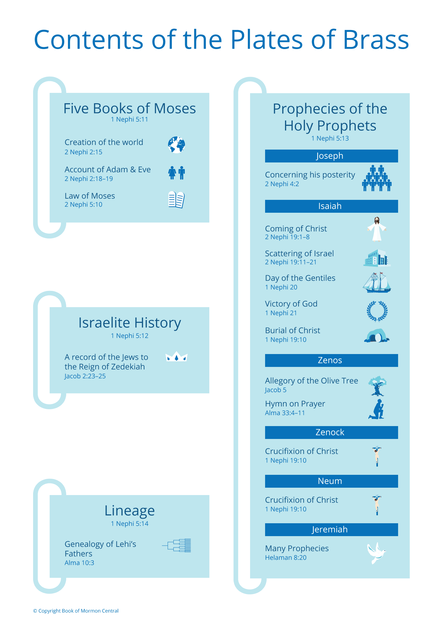 Lesson 2-1: Contents of the Plates of Brass | ScriptureCentr