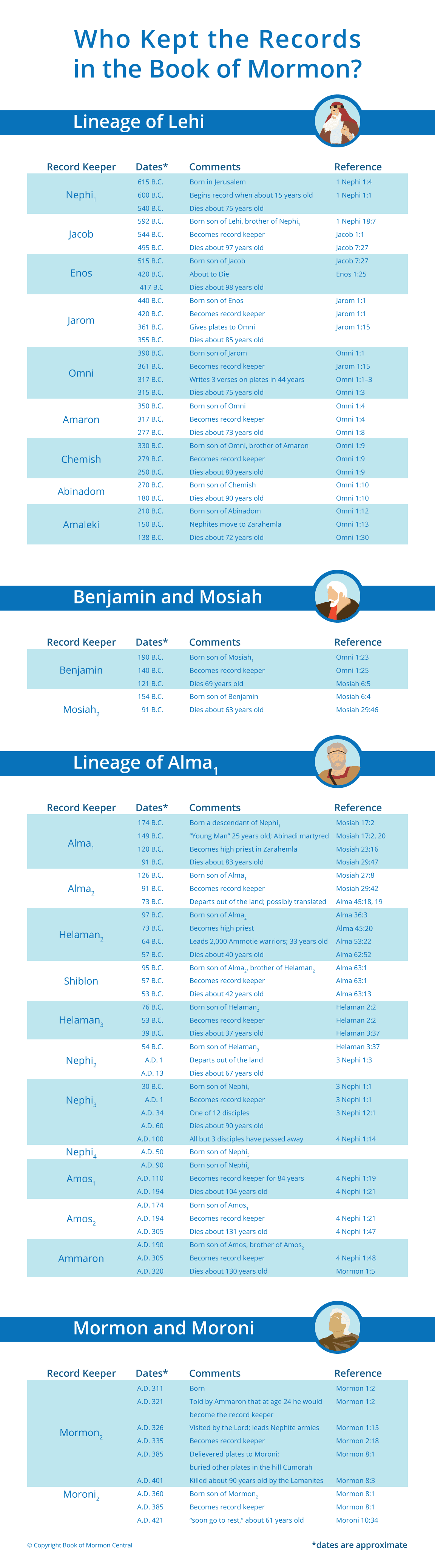 Lesson 16-1: Which Lineages Kept the Records in the Book of